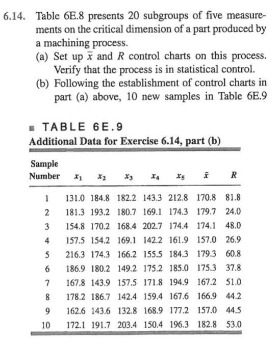 Solved 14. Table 6E.8 presents 20 subgroups of five | Chegg.com