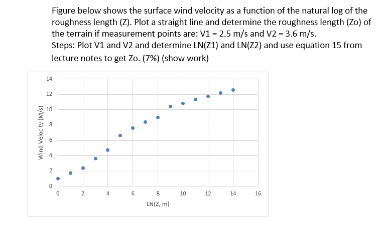 Solved Figure below shows the surface wind velocity as a | Chegg.com