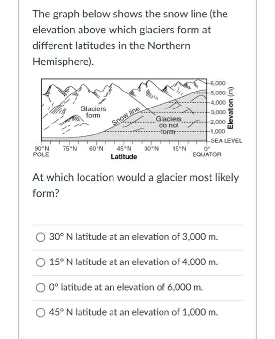 Solved The graph below shows the snow line (the elevation | Chegg.com