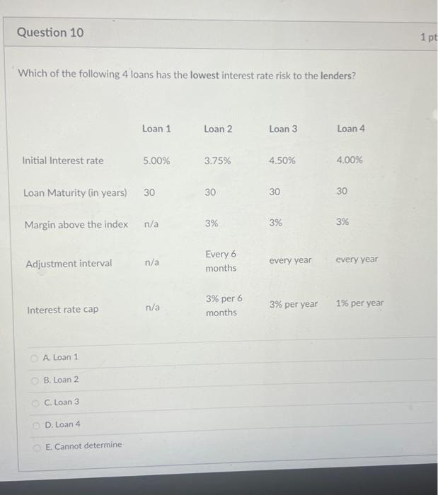 Solved Which of the following 4 loans has the lowest | Chegg.com