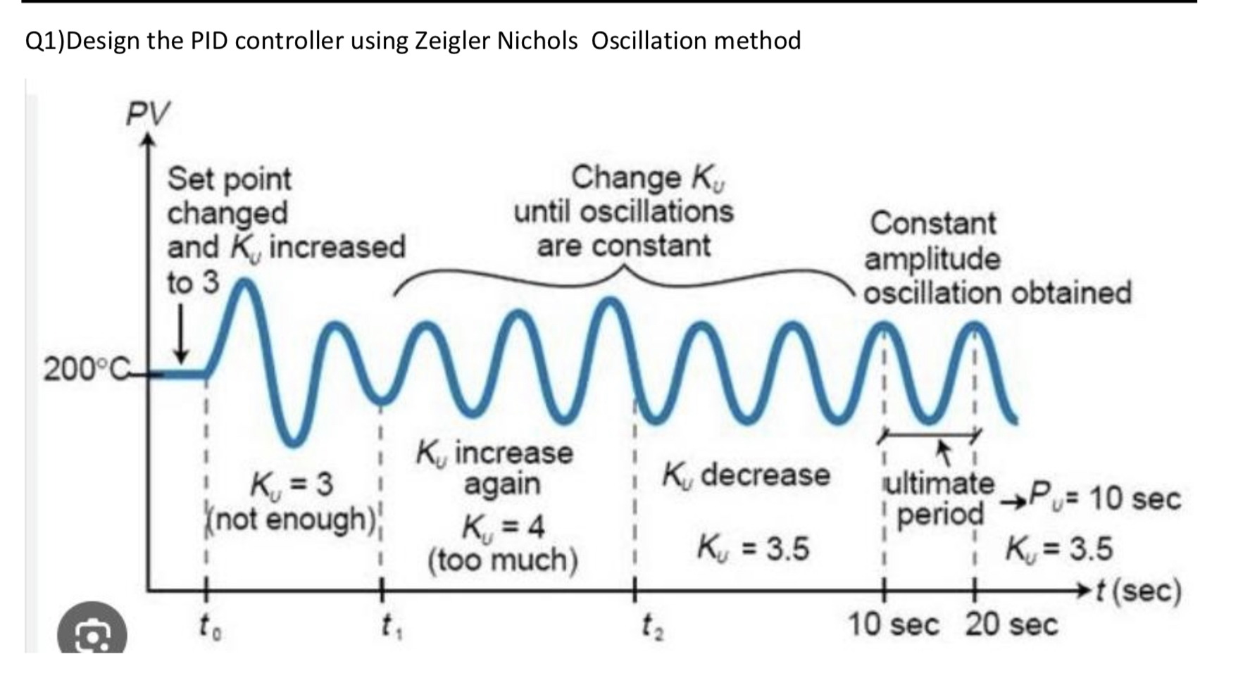 Solved Q1)Design the PID controller using Zeigler Nichols | Chegg.com