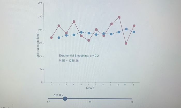 Solved Exponential Smoothing Conceptual Overview: Explore | Chegg.com