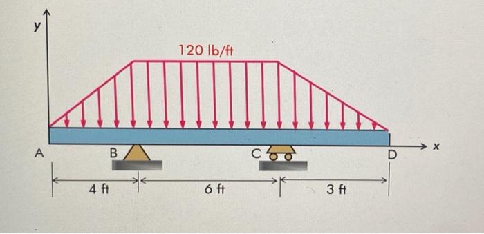 Solved Replace the distributed load shown in figure with a | Chegg.com