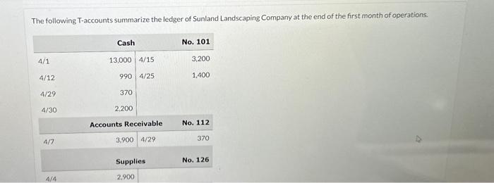 Solved The following T-accounts summarize the ledger of | Chegg.com