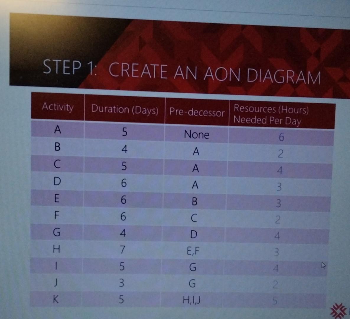 Solved STEP 1: CREATE AN AON DIAGRAM | Chegg.com
