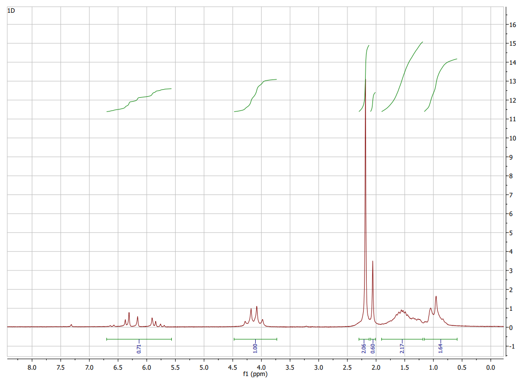 Solved How to summarize the provided chromatographic and NMR | Chegg.com