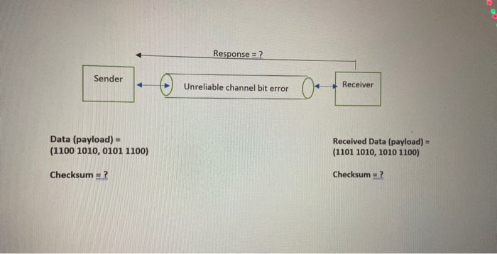 Solved 4) Consider the Rdt 2.0 protocol for reliable data | Chegg.com