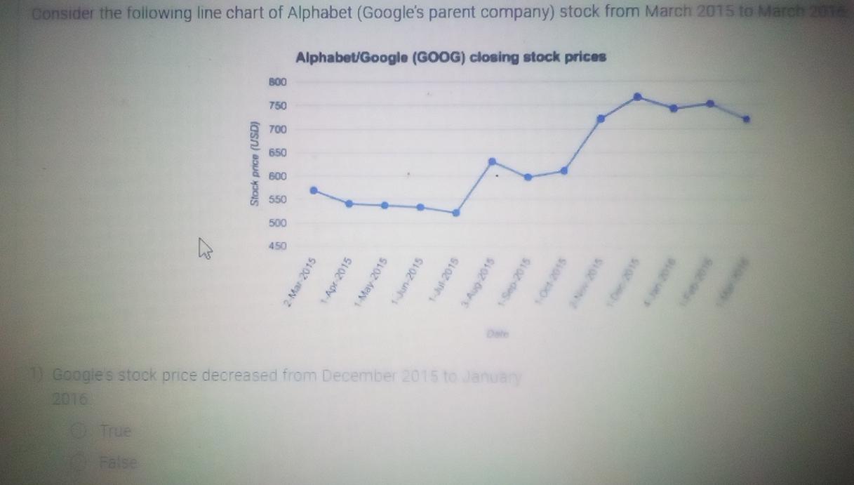 Solved Consider the foliowing line chart of Alphabet | Chegg.com