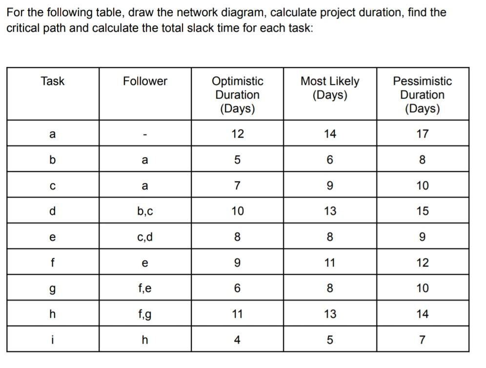 Solved For the following table, draw the network diagram, | Chegg.com
