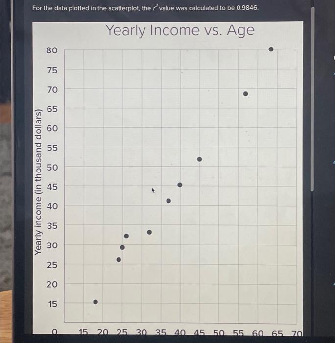 Solved For the data plotted in the scatterplot, the value | Chegg.com