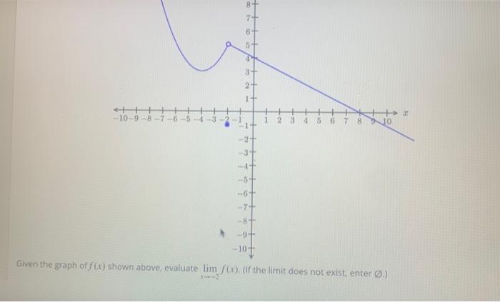 Solved Given the graph of f | Chegg.com