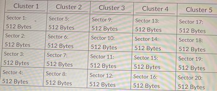 Solved See the first 5 clusters of a HD drive, each | Chegg.com