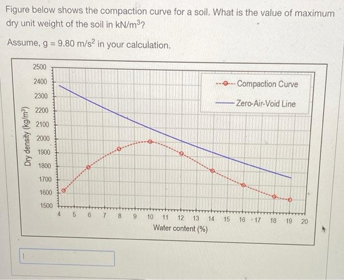 Solved Figure below shows the compaction curve for a soil. | Chegg.com