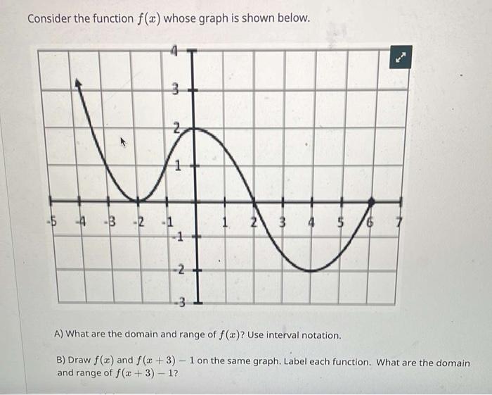 Solved Consider the function f(x) whose graph is shown | Chegg.com