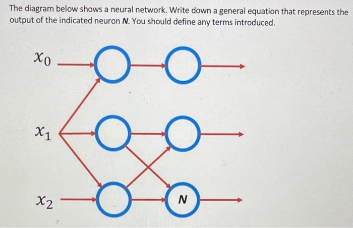 Solved The diagram below shows a neural network. Write down | Chegg.com