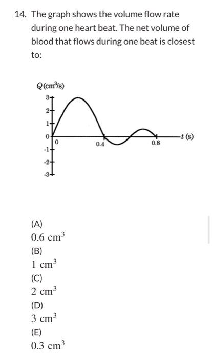 Solved 14. The graph shows the volume flow rate during one | Chegg.com