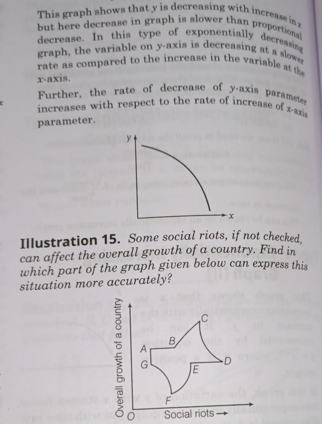 Solved This graph shows that y is decreasing with increase | Chegg.com