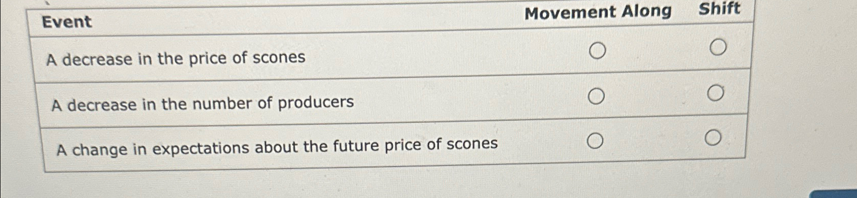 Solved EventMovement AlongShiftA decrease in the price of | Chegg.com