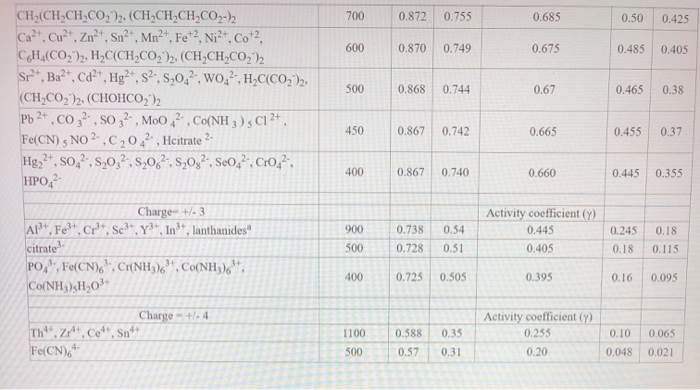 Solved What is the activity coefficient for each ion at the | Chegg.com