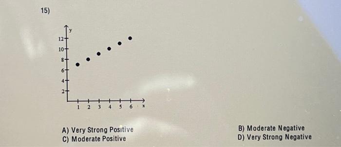 Solved 15) A) Very Strong Positive B) Moderate Negative C) | Chegg.com