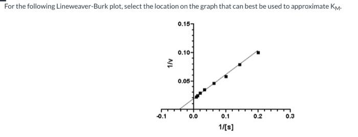 Solved For the following Lineweaver-Burk plot, select the | Chegg.com