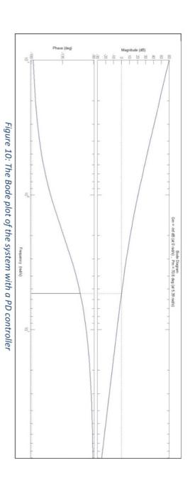 Figure 7 Bode Plot Of The Systemfigure 9 Root Locus