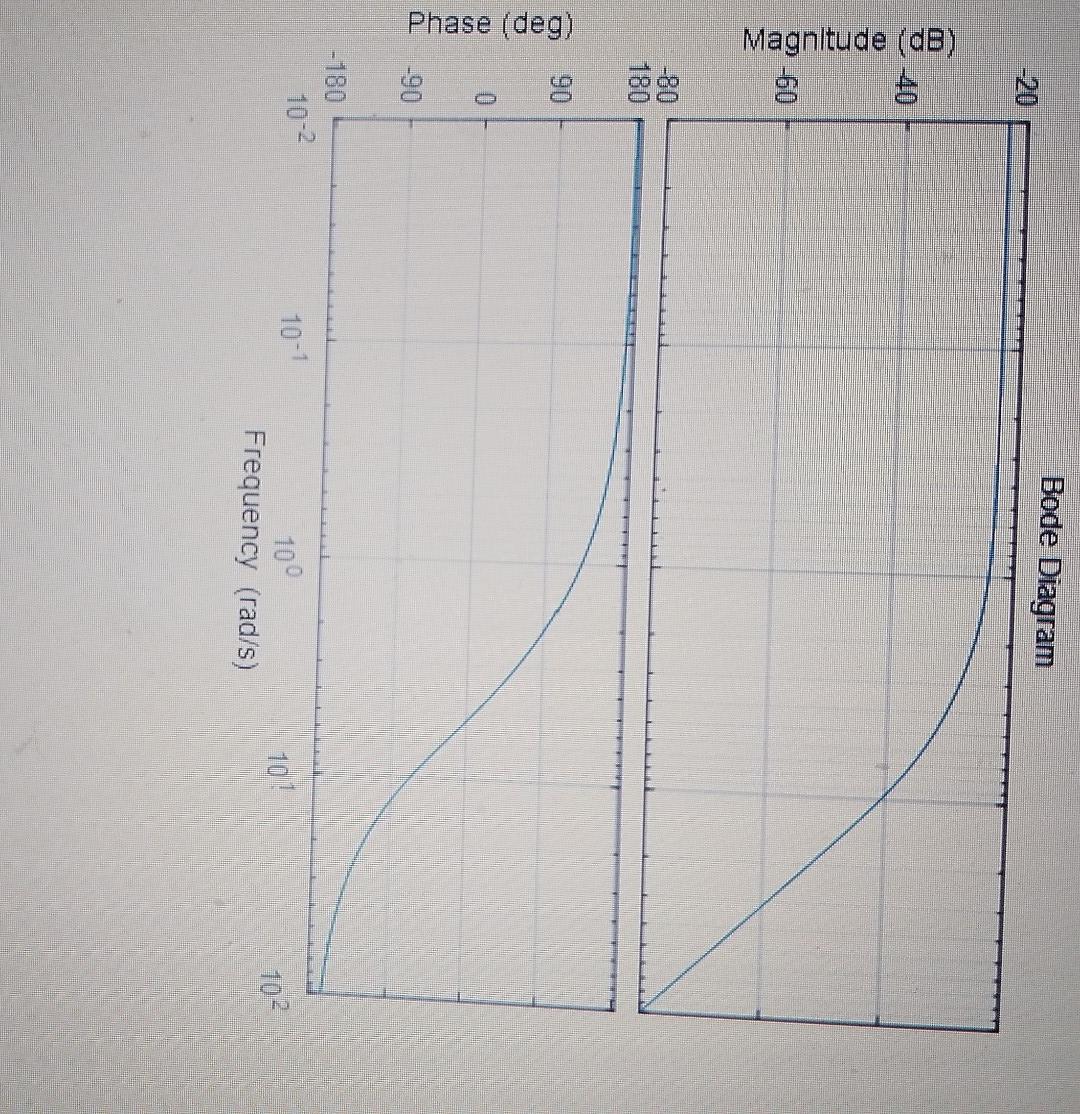 CP8.2 For the following transfer functions, sketch | Chegg.com