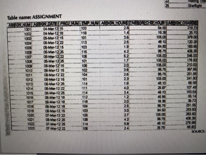 Solved Database name: Cho6_ConstructCc Table name: EMPLOYEE | Chegg.com