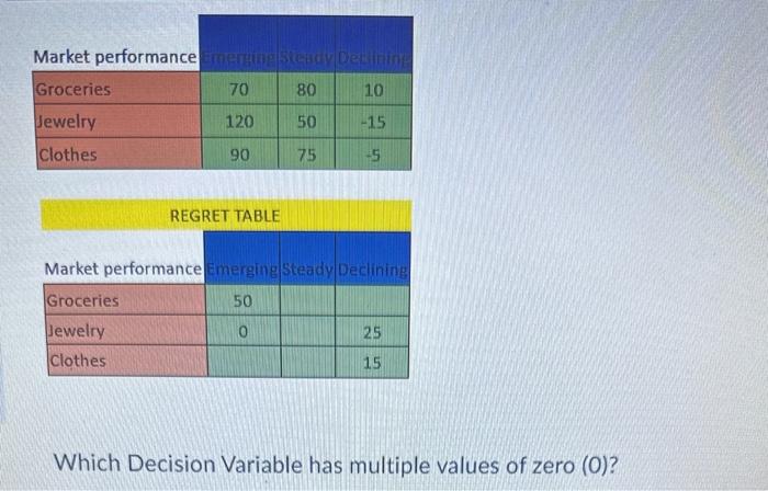 Solved Which Decision Variable has multiple values of zero | Chegg.com