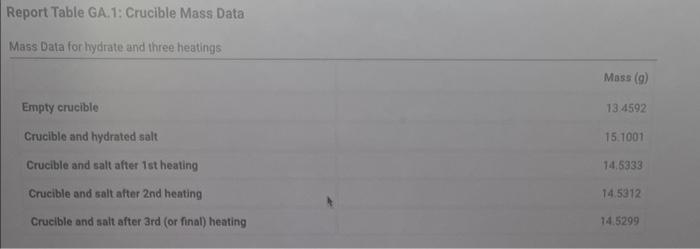 Solved Report Table GA. 1: Crucible Mass DataReport Table | Chegg.com