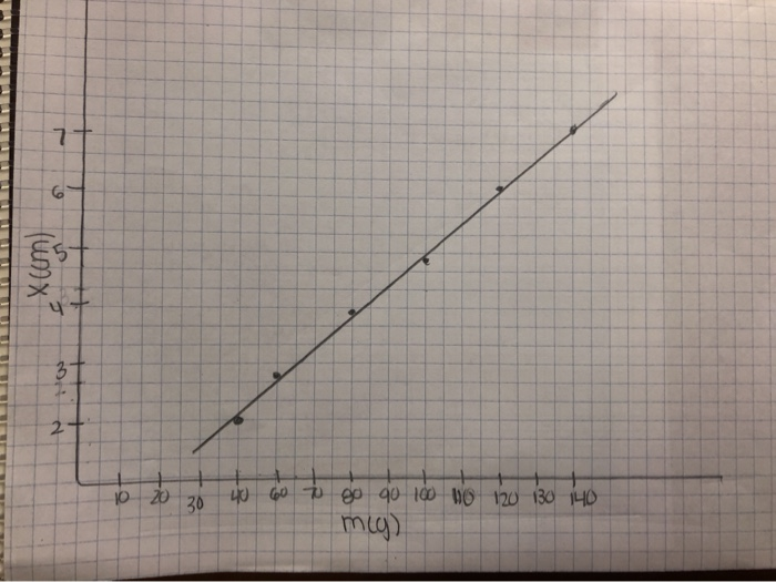 For the data below, plot by hand on a sheet of graph | Chegg.com