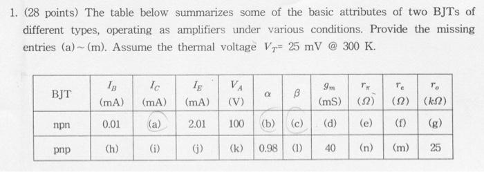 Solved 1. (28 points) The table below summarizes some of the | Chegg.com