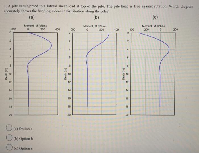 Solved 1. A pile is subjected to a lateral shear load at top | Chegg.com