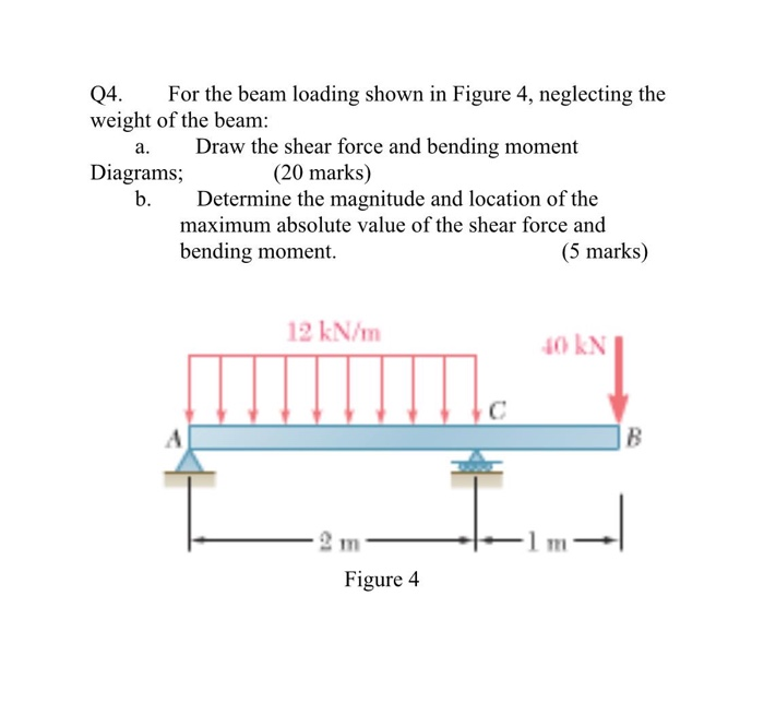 Solved Q4. For the beam loading shown in Figure 4, | Chegg.com