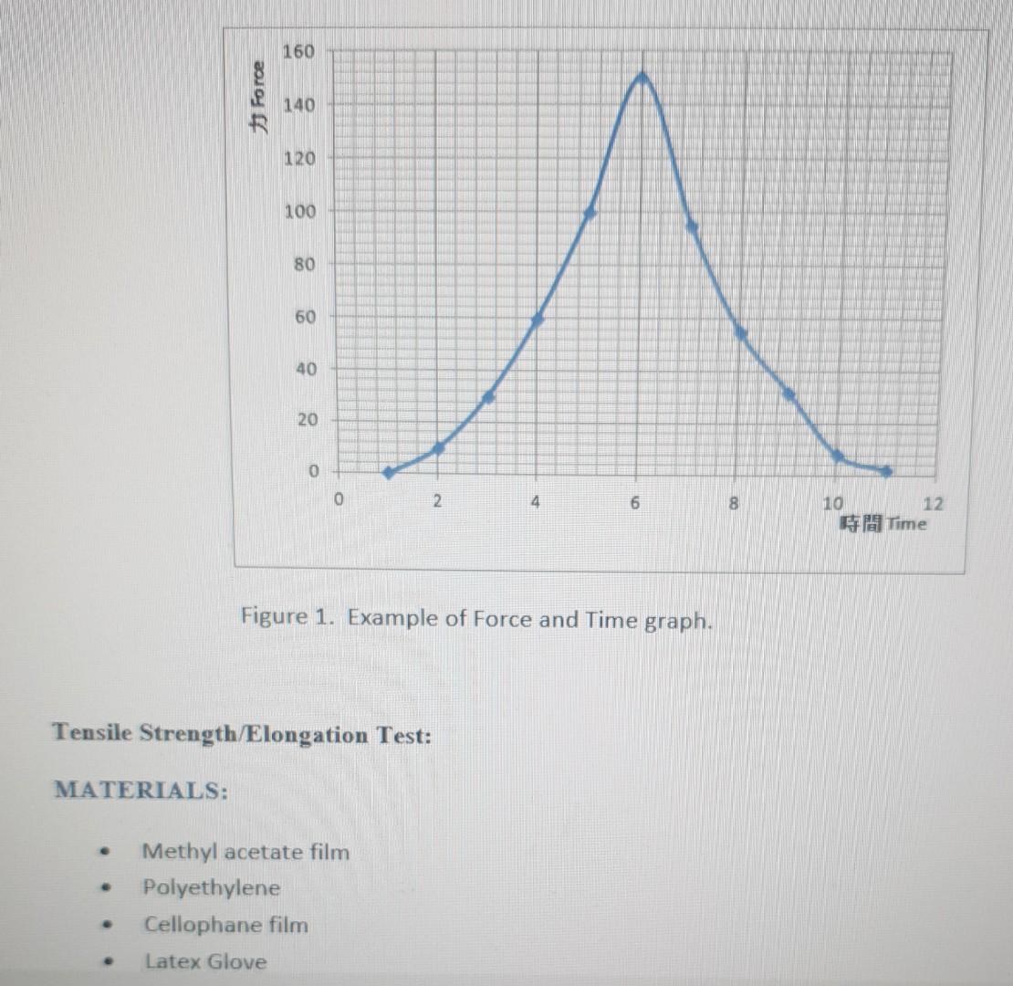 Solved Figure 1. Example of Force and Time graph. Tensile | Chegg.com
