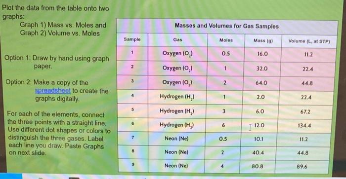 Solved Plot the data from the table onto two graphs: Graph | Chegg.com