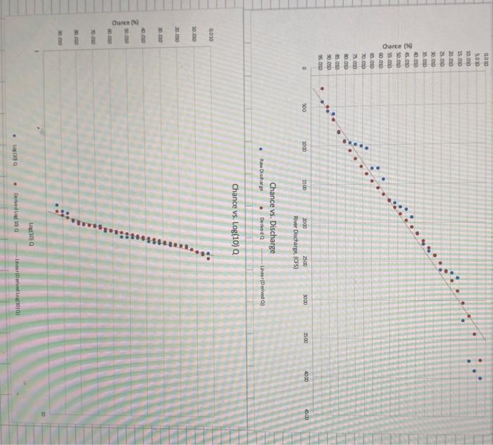 Solved Looking at the two graphs, how do the two charts | Chegg.com
