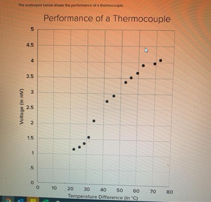 Solved The scatterplot below shows the performance of a | Chegg.com