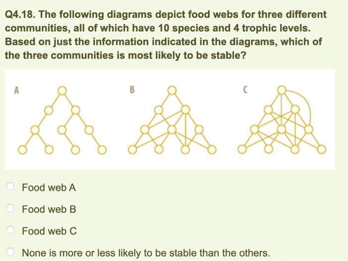 Solved Q4.18. The following diagrams depict food webs for | Chegg.com