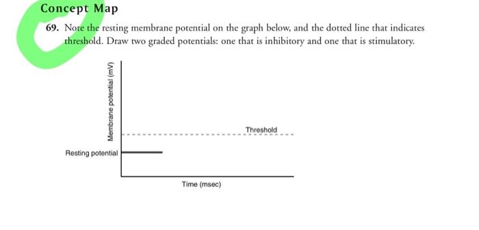 Solved 69. Note the resting membrane potential on the graph | Chegg.com
