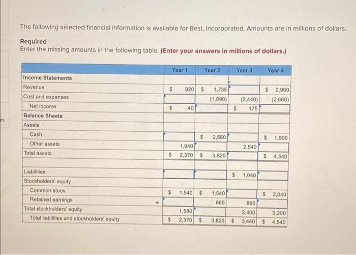 Solved The following selected financial Information is | Chegg.com