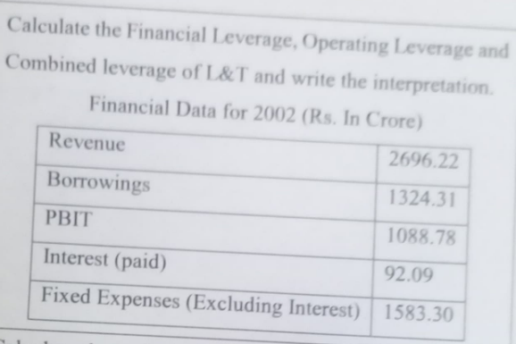 Solved Calculate the Financial Leverage, Operating Leverage | Chegg.com