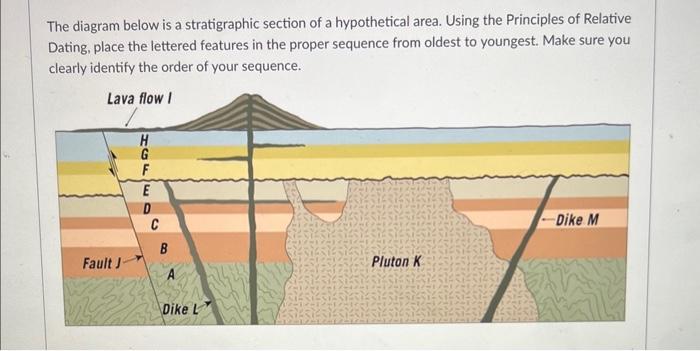 Solved Which relative dating principle did you use to | Chegg.com
