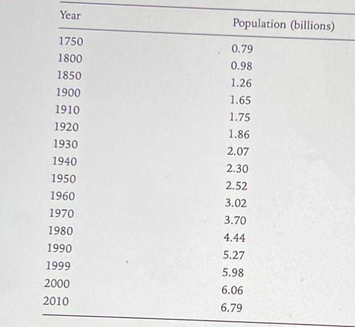 Solved 3.18 The data for the world population from figure | Chegg.com
