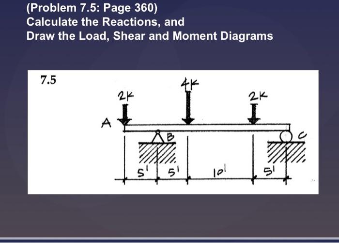 Solved calculate the reactions and draw the load shear and | Chegg.com