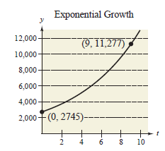 Solved: Find the exponential growth model that fits the points ...