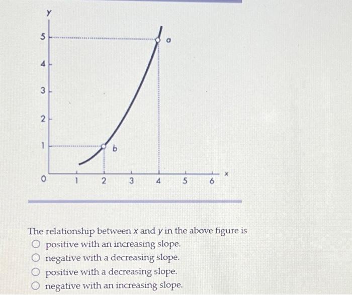 5 Y 4 3 2 1 0 1 2 b 3 4 a 5 6 The relationship | Chegg.com