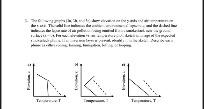 Solved 3. The following graphs ( 3a,3 b, and 3c) show | Chegg.com