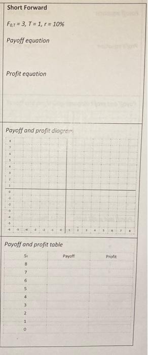 Solved Short Forward For = 3, T=1, r = 10% Payoff equation | Chegg.com