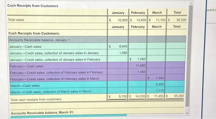 Avery Company has prepared the following schedules | Chegg.com